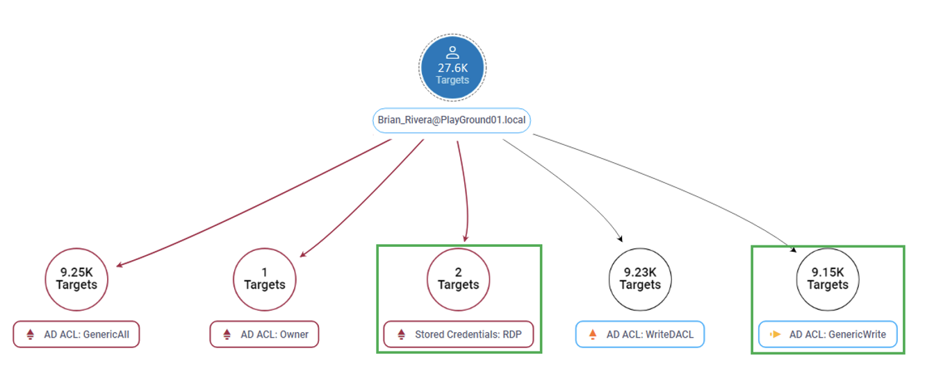 Understanding your Identity Blast Radius in Security | Proofpoint US